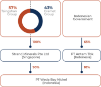 Weda Bay Nickel - Eramet Indonesia